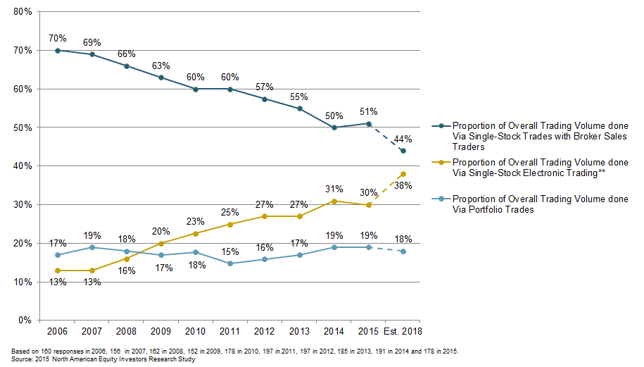 Users Not so “In-the-Dark” When it Comes to Dark Pools | Coalition ...