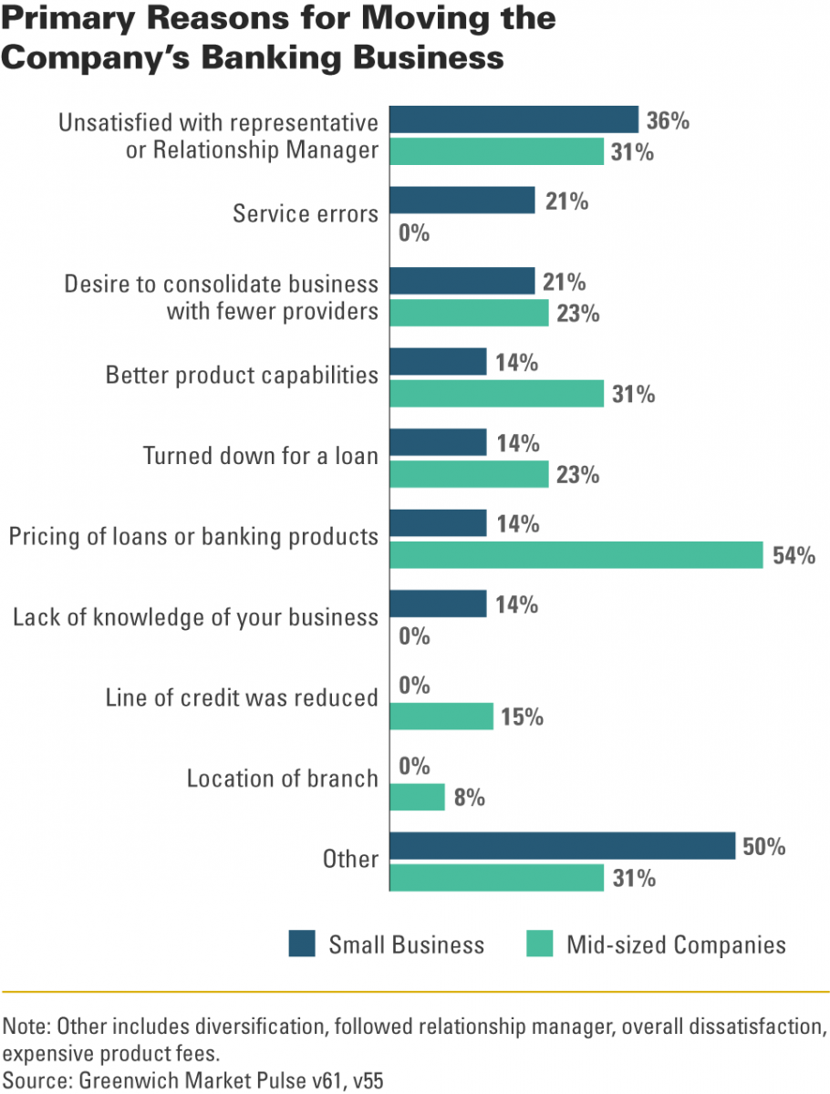 Bank Switching on the Rise Again | Coalition Greenwich