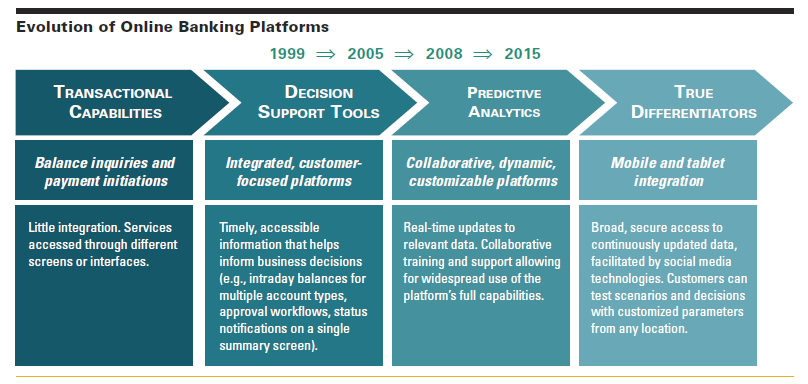 Corporate Banking: Electronic Banking Progress Report | Coalition Greenwich