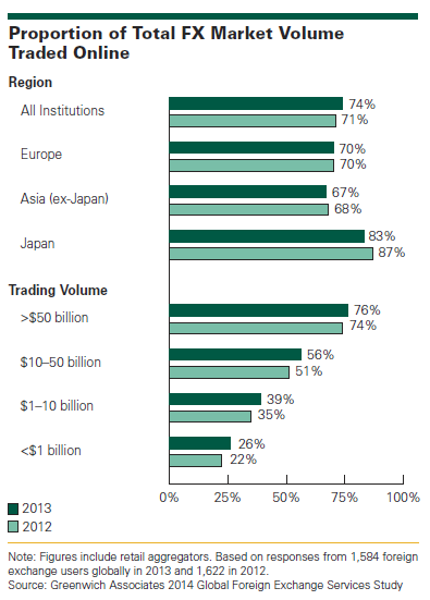 Nearly Three-Quarters of Global FX Volume is Electronic | Coalition ...