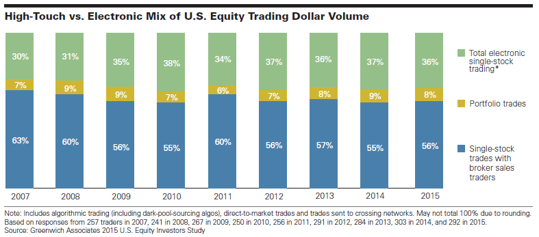 Walls Between Electronic Traders and "High Touch" Sales Traders ...