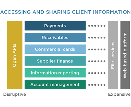 Open APIs: A Disruptive Technology with Benefits | Coalition Greenwich