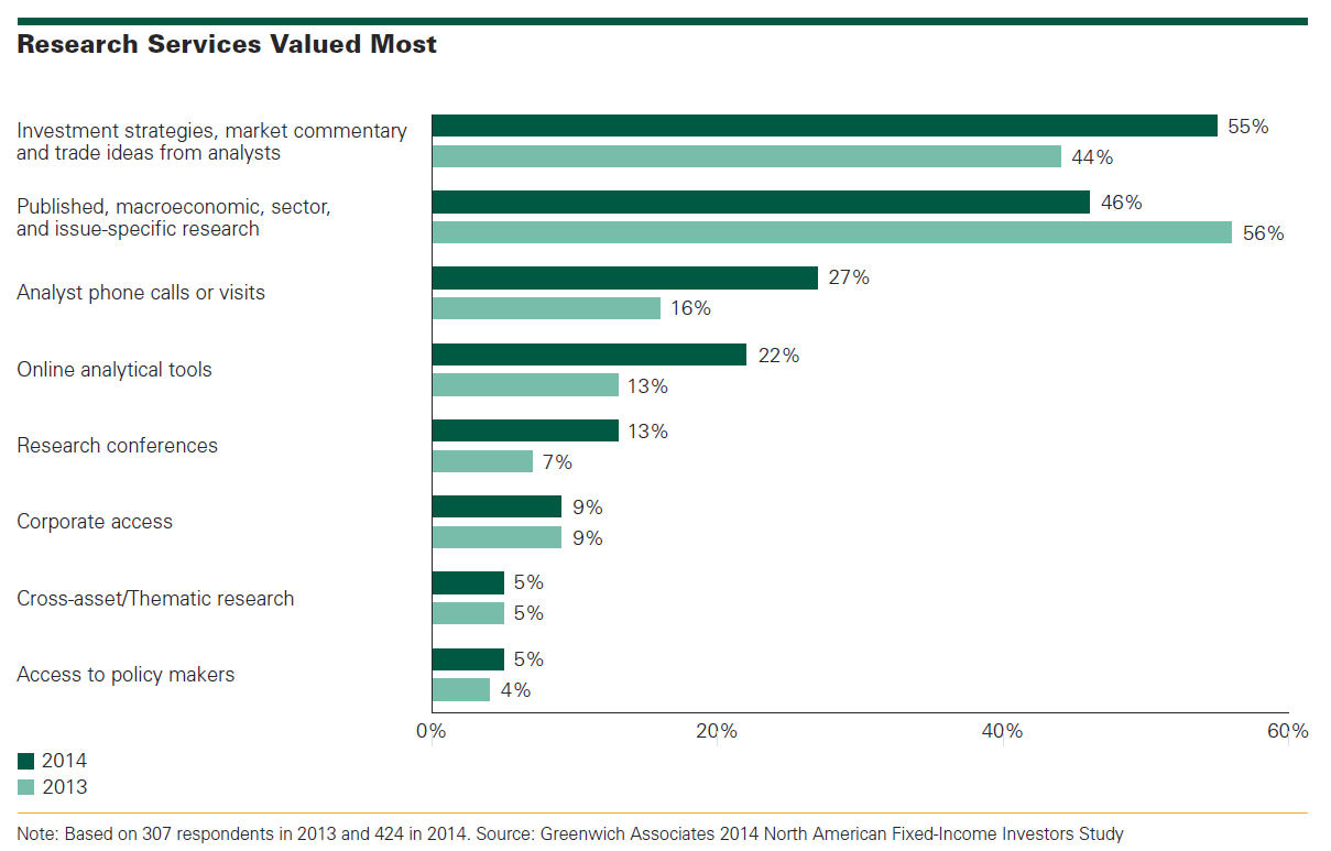 Fixed-Income Research Gains Importance | Coalition Greenwich