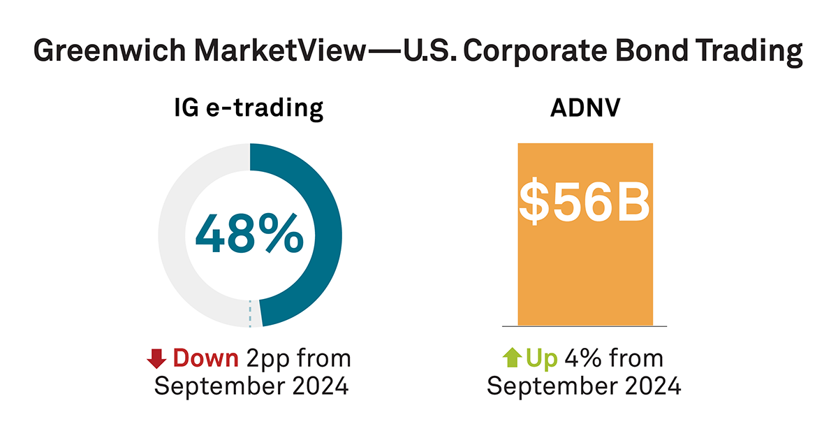 Portfolio e-trading grows, while dealer net positions go short | Coalition Greenwich