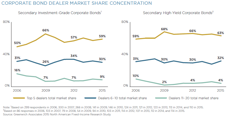 The Continuing Corporate Bond Evolution | Coalition Greenwich
