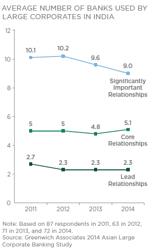 Large Corporate Banking: India - Local Banks on the Rise | Coalition ...